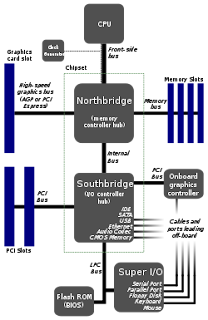 CMC ACADEMY: Northbridge and Southbridge on a Motherboard