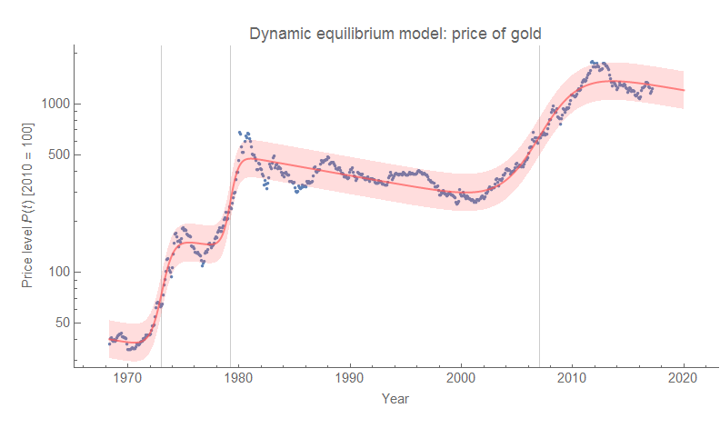 Information Transfer Economics: Dynamic equilibrium: the price of gold ...