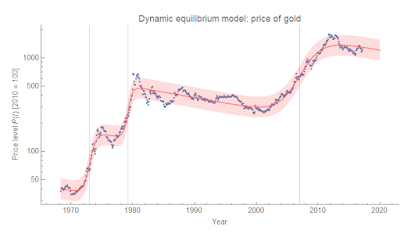 Information Transfer Economics: Dynamic equilibrium: the price of gold ...