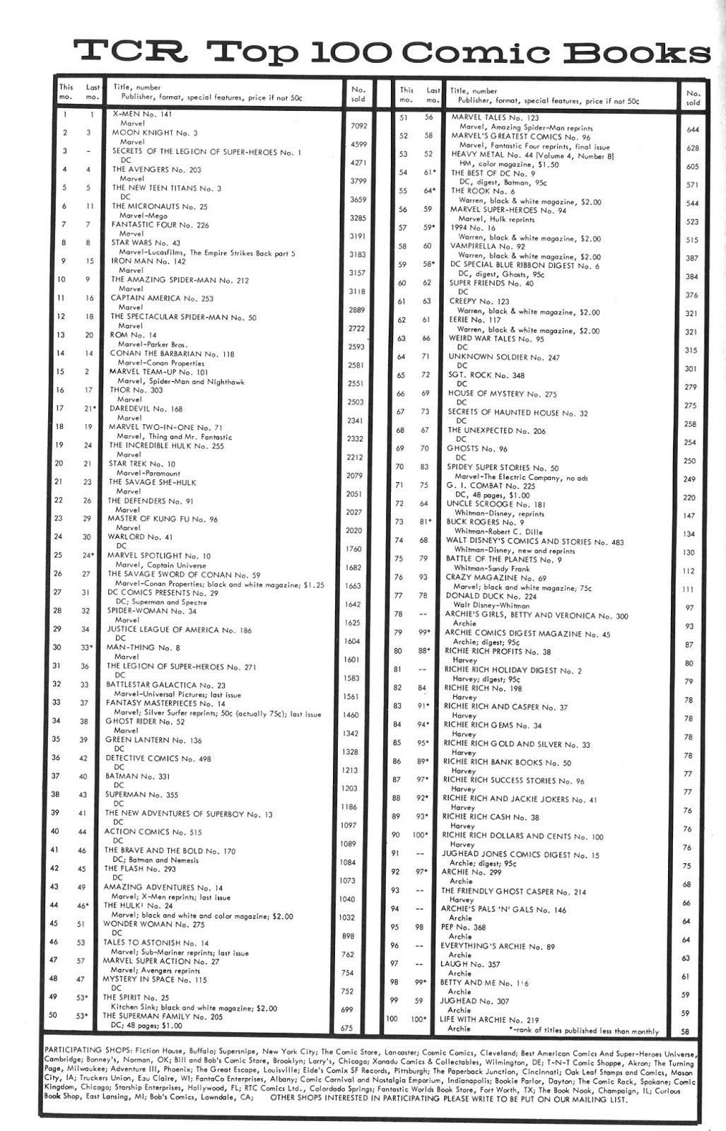 STARLOGGED - GEEK MEDIA AGAIN: 1979: COMIC BOOK SALES CHARTS from THE ...