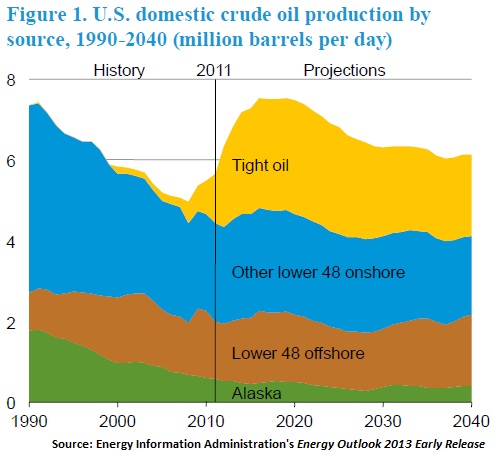 The Born Again Debtor: Oil Supply Forecasts: Total, Exxon, IEA and EIA