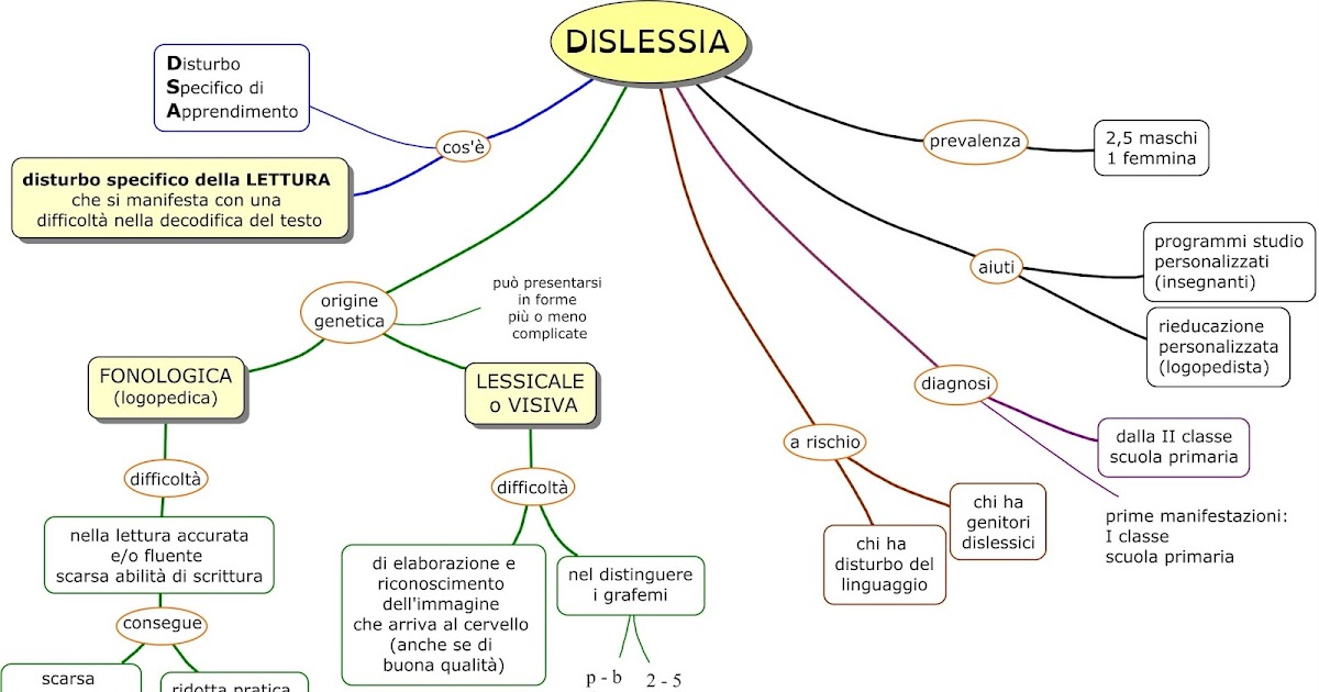 CAMPI EDUCATIVI: DISLESSIA