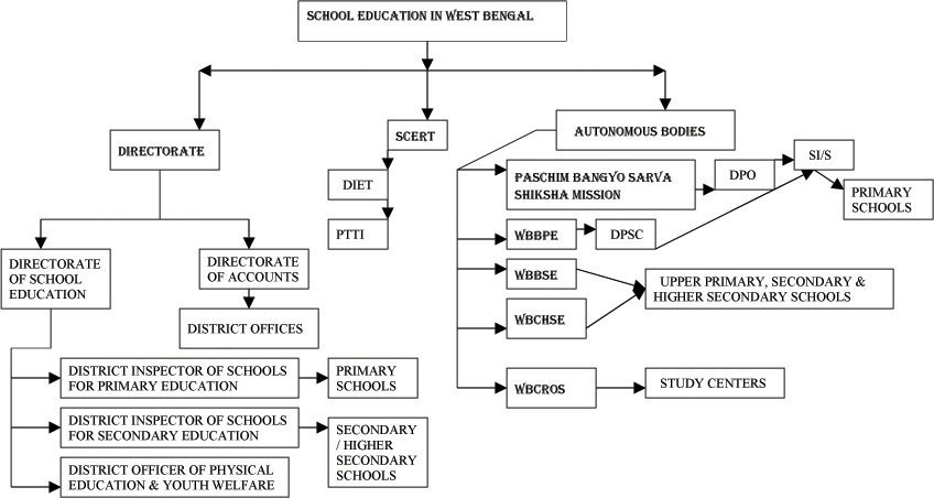 School Education Department, WB: About