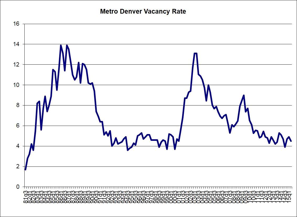 Colorado Economy Journal: Metro Denver: Average Apartment Rent Growth ...