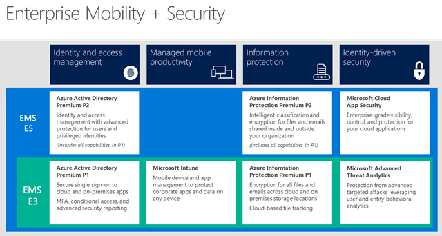 Exchange Anywhere: Enterprise Mobility Suite (EMS) to Microsoft ...
