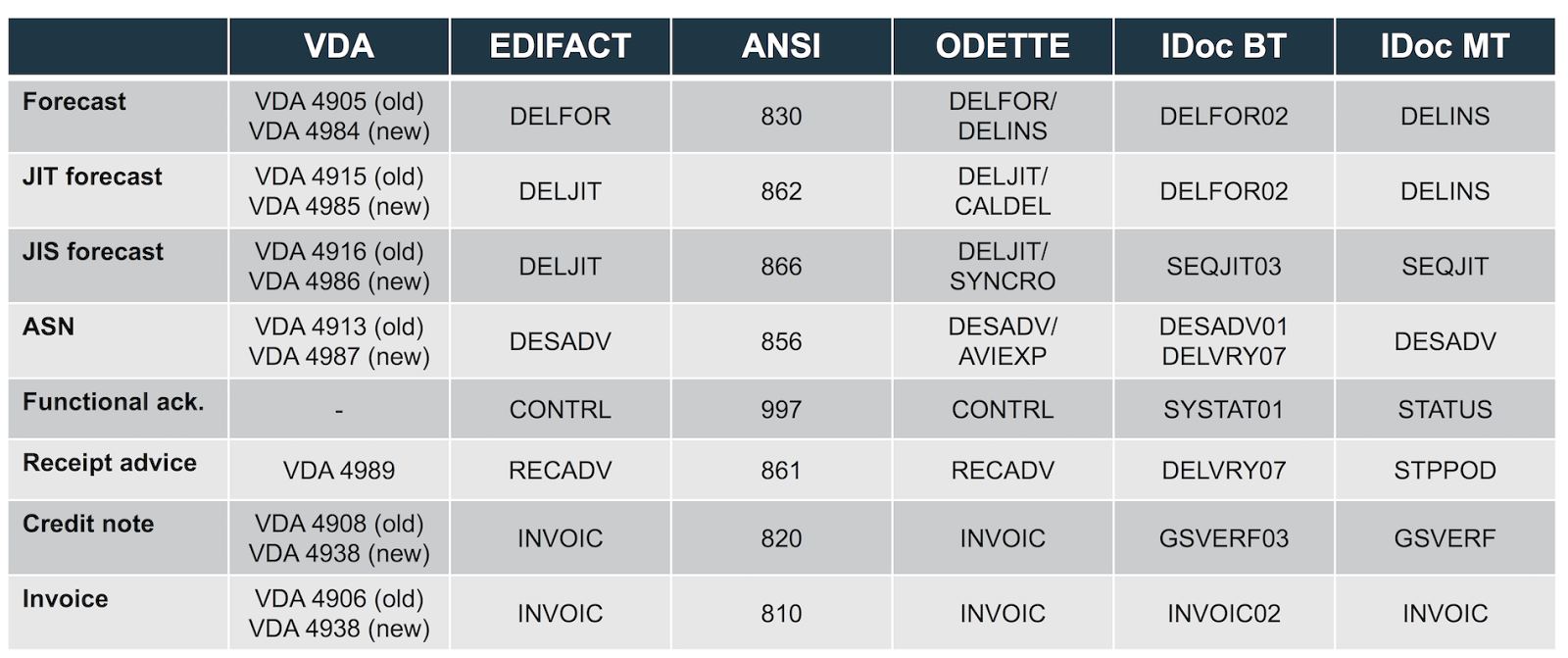 SAP ABAP Central: Realizing automotive EDI processes with VDA, EDIFACT ...
