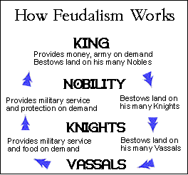 His/Herstory!: WILLIAM THE CONQUEROR: Feudalism