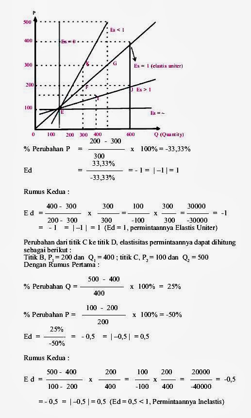 Yuk Mojok!: Rumus Elastisitas Busur