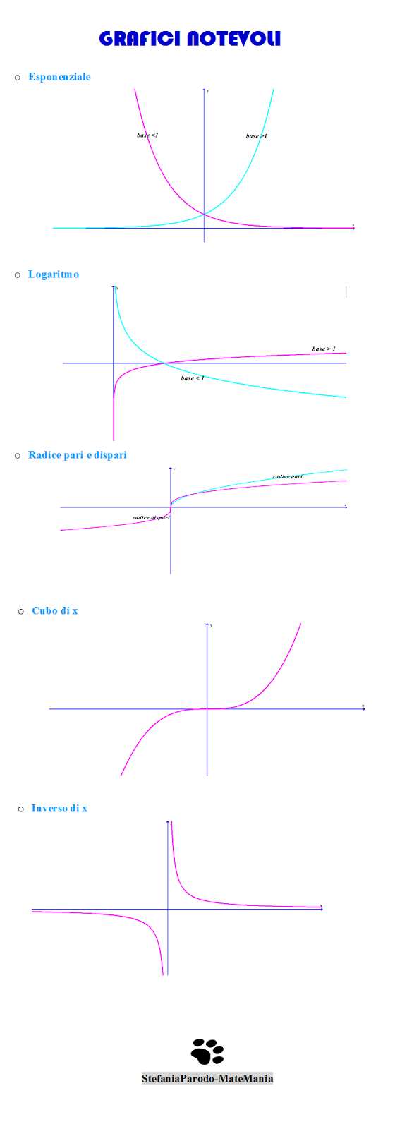 MateMania: alcuni grafici notevoli