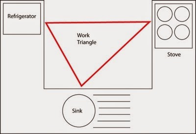 111: kitchen work triangle for residential.