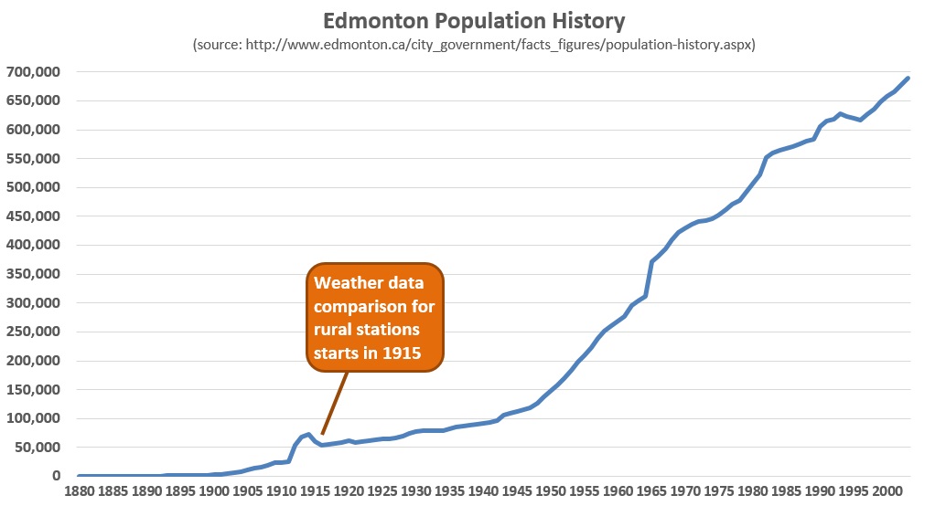 Edmonton weather nerdery: versus: Rural Alberta & the Heat Island Effect