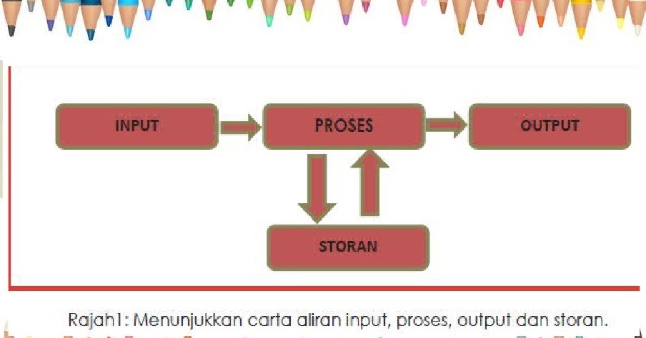 HI TEKNOLOGI KOMPUTER: Input, Proses, Output dan Storan