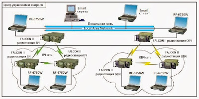 HARRIS: ПО - беспроводной шлюз RF-6750W ~ RadioCom-Review