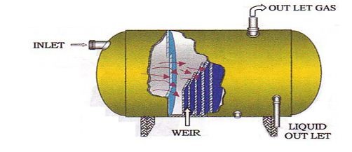 GasPro™: Fungsi, Bagian & Jenis Separator
