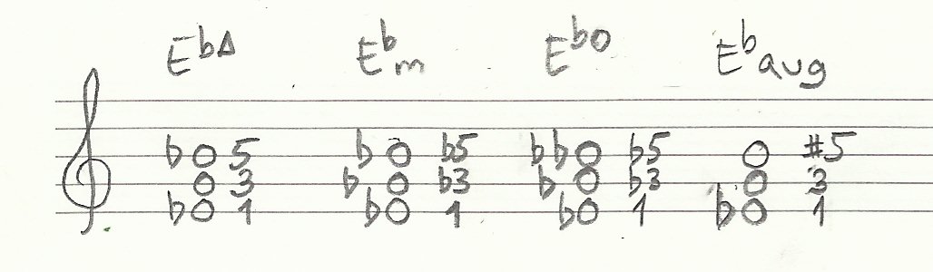 Caz Gitar: Triadlar ve 7'li Akorlar