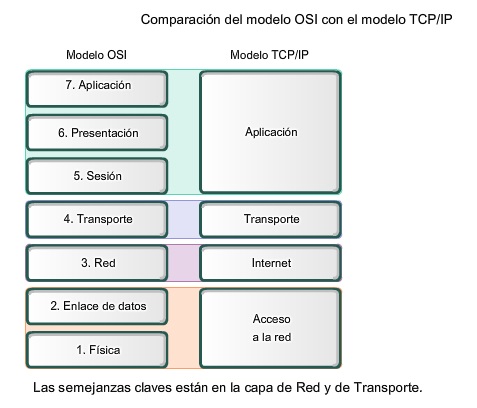 REDES: MODELO OSI