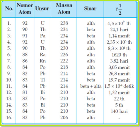Deret Keradioaktifan - cekrisna