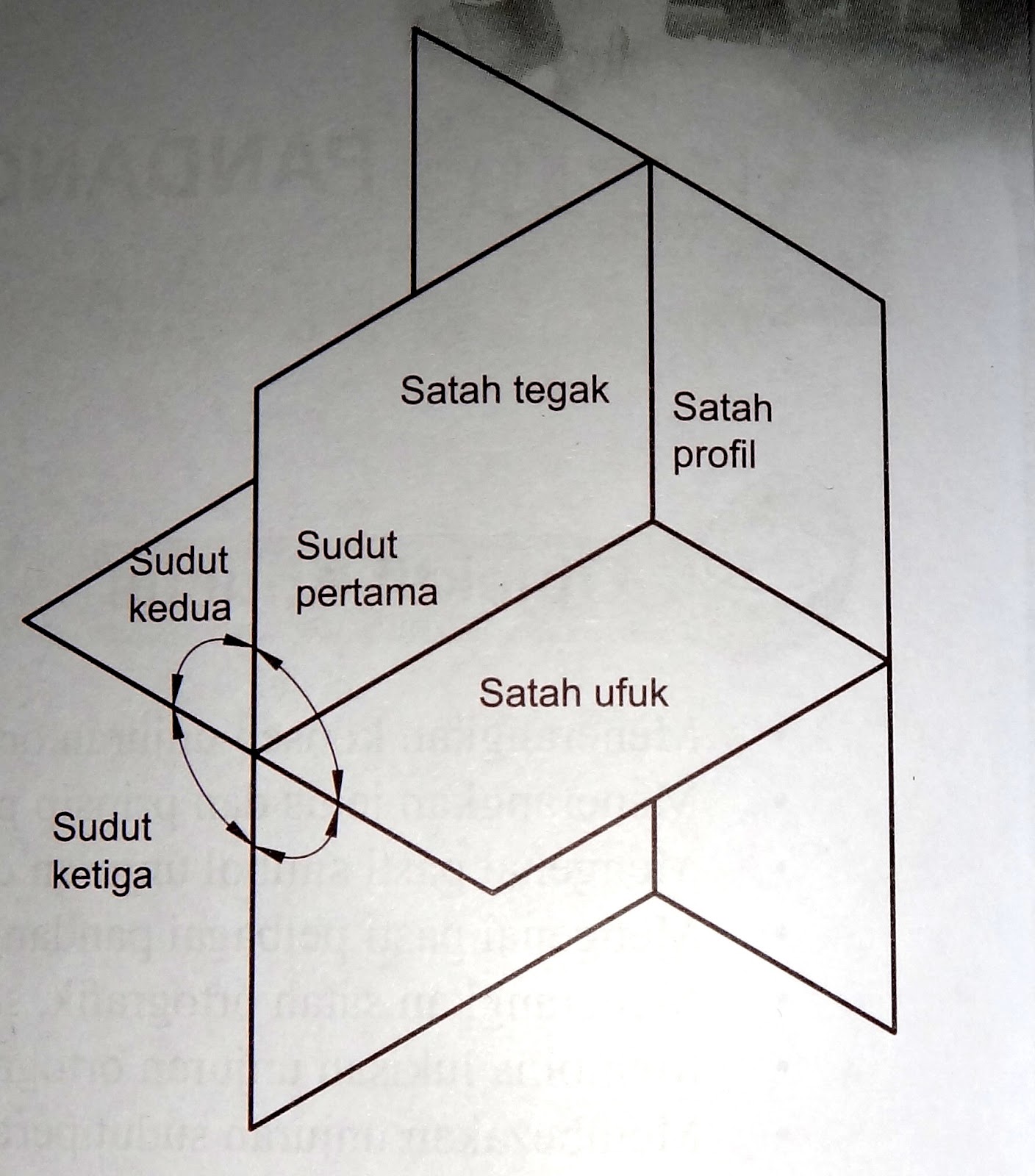 :: ORTOGRAFIK :: ISOMETRI :: OBLIK ::: JENIS DAN PRINSIP UNJURAN ORTOGRAFIK