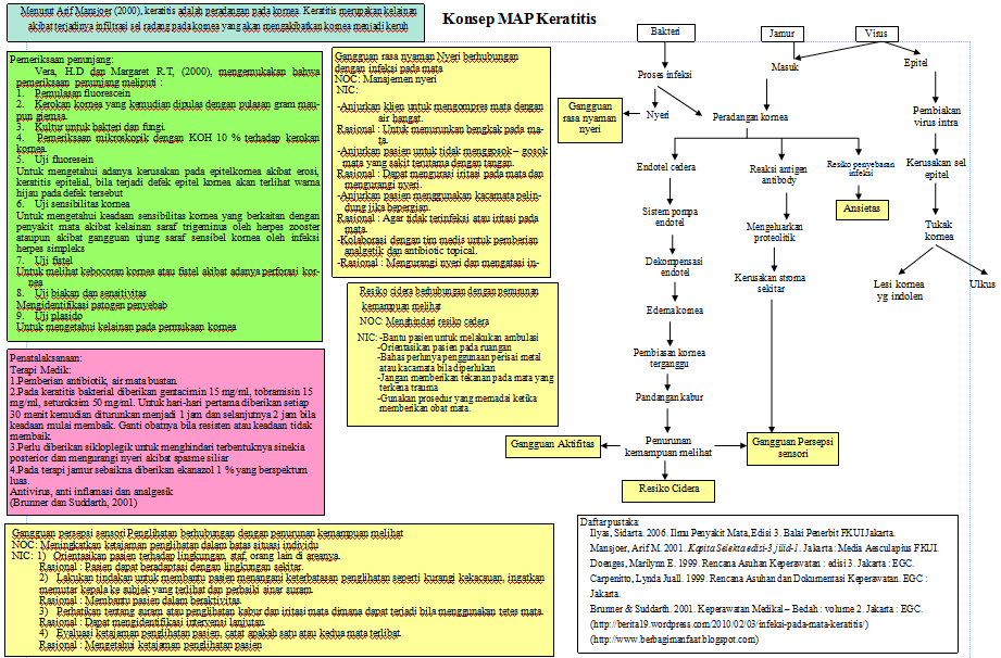 konsep MAP keratitis