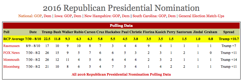 TRUE BORN SONS OF LIBERTY: Trump's Real Clear Politics poll average ...