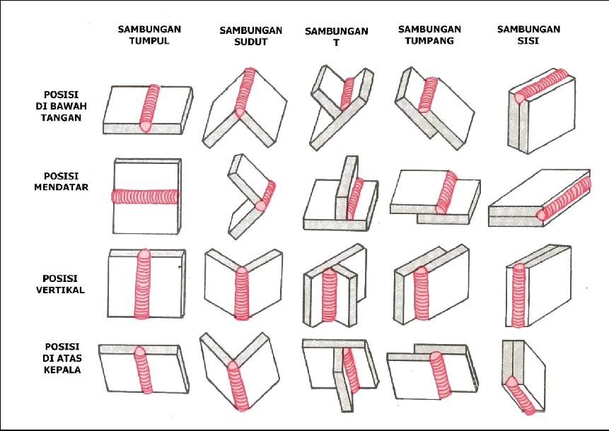 Macam Macam Sambungan & Posisi Pengelasan Pelat dan Pipa Beserta Gambarnya