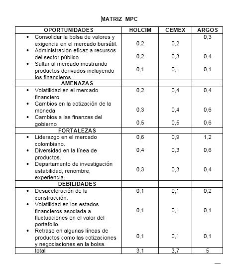 El aula de las estrategias corporativas: MATRIZ MPC ARGOS