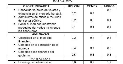 El aula de las estrategias corporativas: MATRIZ MPC ARGOS