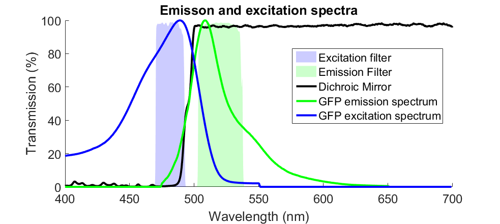 SWC PhD: Week 5 - Fluorescence microscopy