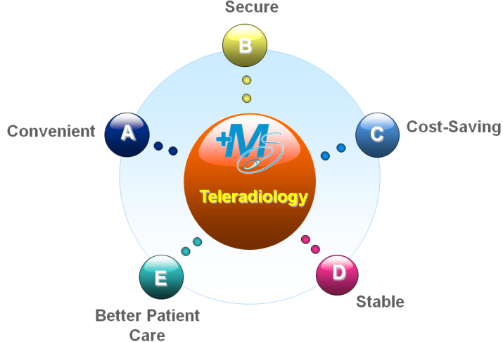 Strategic Benefits of Teleradiology: Benefits of Teleradiology