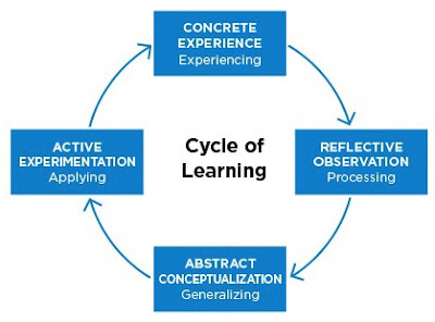 Experiential Learning: Dynamics of the theory