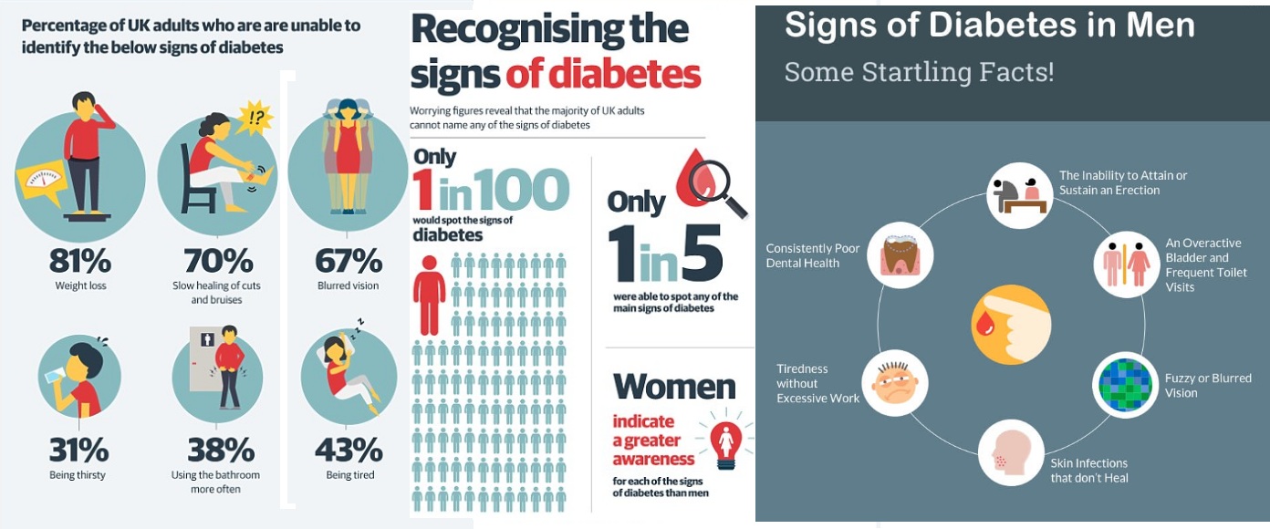 Any Signs Of Being A Diabetic