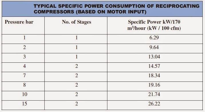 Mechanical Engineering: TYPICAL SPECIFIC POWER CONSUMPTION OF ...