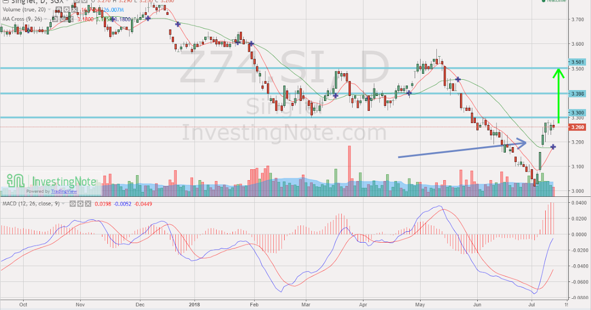 Singapore Shares Information: SingTel Update