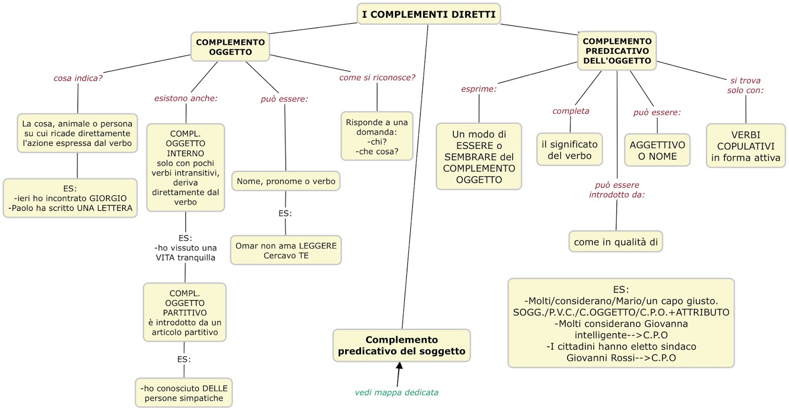 ScrivoQuindiPenso: I complementi diretti | grammatica