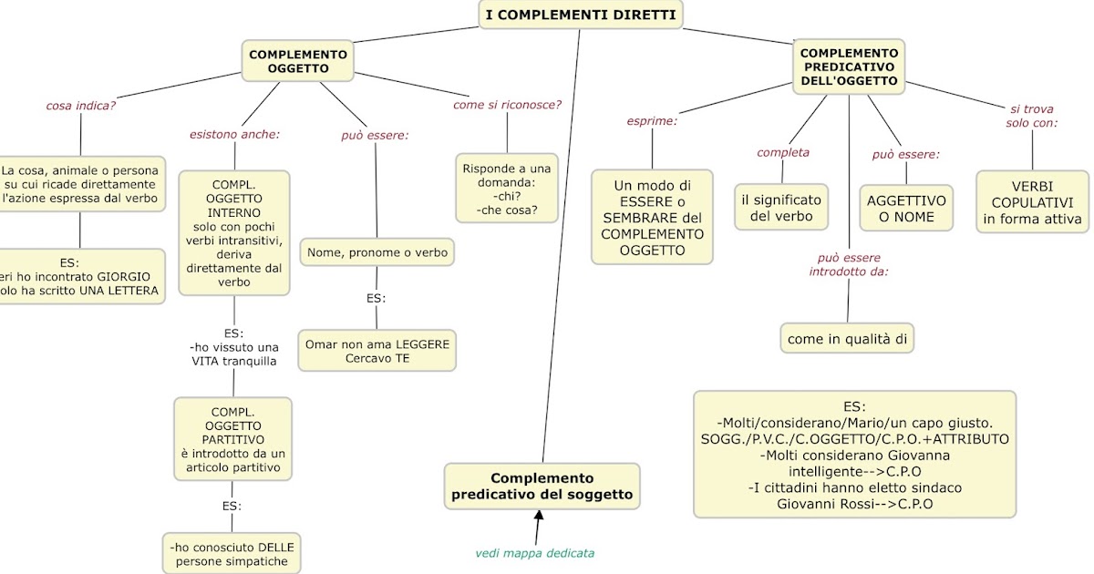 ScrivoQuindiPenso: I complementi diretti | grammatica