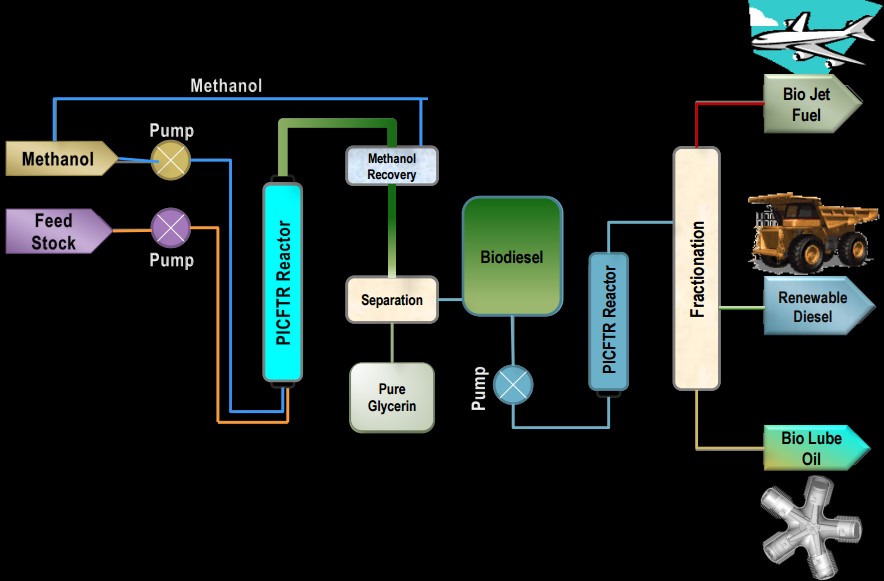 Alberta funds a biorefinery to demonstrate SBI BioEnergy technology