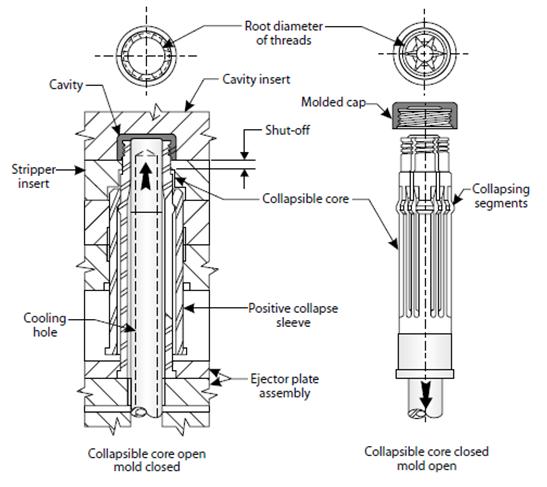 Mold technology: collapsible core for demolding/ejection system of ...