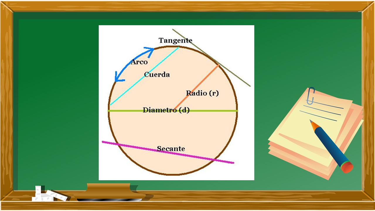 Circulo: Área, Perímetro , Longitud de Arco, Perimetro y más