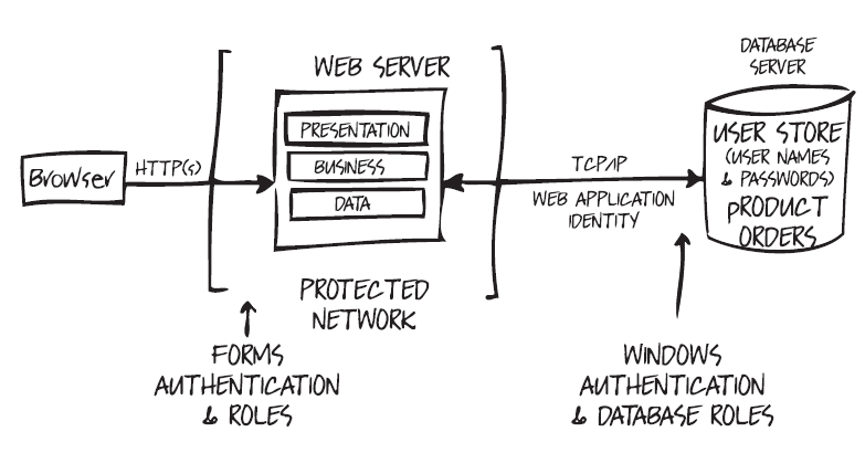 C#.NET / Architecture / Design / Design Patterns / ORM