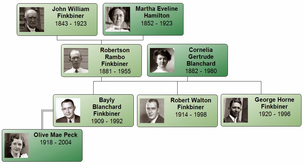 52 Ancestors, Week 47: Robertson Rambo Finkbiner and his wife Gertrude ...