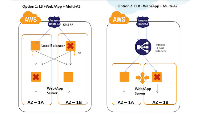 Cloud, Big Data and Mobile: Part 5: AWS High Availability Patterns ...