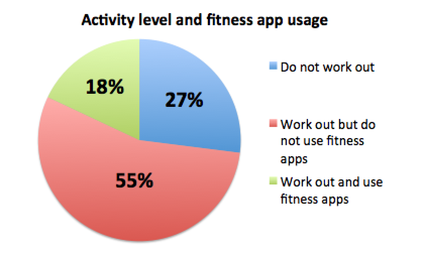 Life from Beyond the Screen: Fitness apps are more useful for people ...