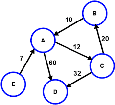 Dijkstra's Algorithm - Implementation using C | BlockCoder
