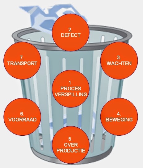 Lean denken in de zorg: Herdefiniering 7 vormen van verspilling