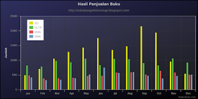 Belajar grafik dengan Highchart | LikeIT