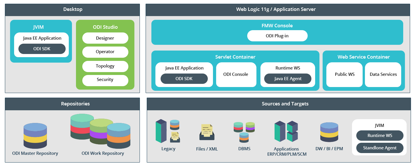 ODI12C: ODI ARCHITECTURE