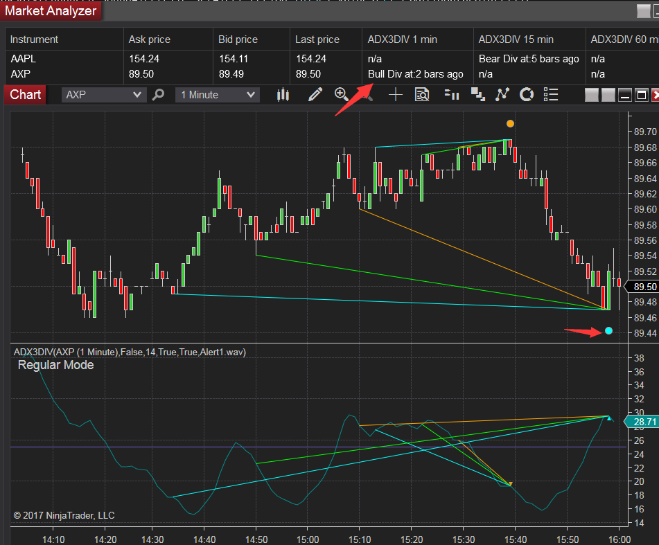 PatternSmart.com: ADX Triple Divergence indicator and Market Analyzer ...