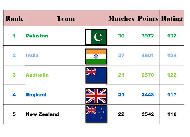 TOP 5 T20 CRICKET TEAMS RANKING 2018 - TOP-5 4U