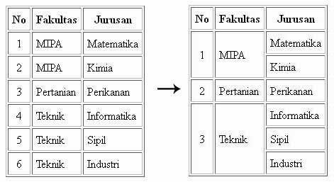 agung sugiarto: Rowspan Dinamis Ketika Menampilkan Data