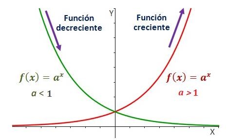 Función Exponencial